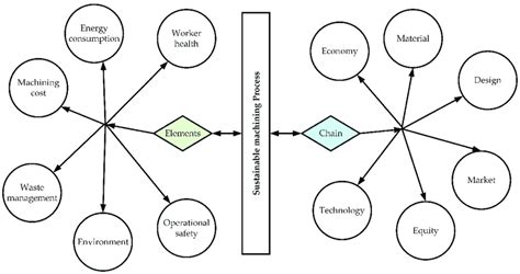 Fundamental Elements Of A Sustainable Machining Process And The Chain