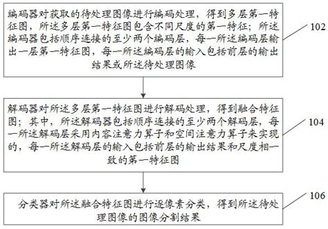 image segmentation method and device equipment and storage medium