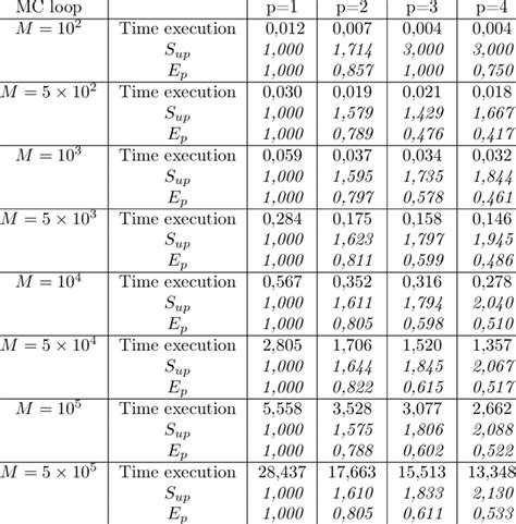 Time Execution Speed Up And Efficiency For The Parallel Algorithm Download Table