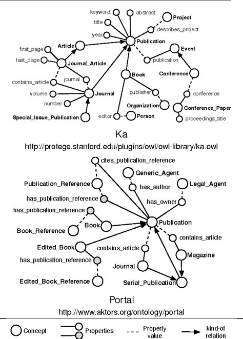 figure 1 from from surface to intensive matching of semantic web ontologies semantic scholar