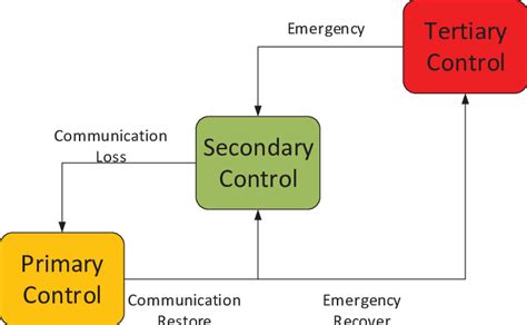 Hierarchical Control Structure Download Scientific Diagram