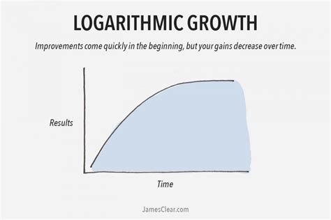 The 2 Types Of Growth Which Growth Curve Are You Following