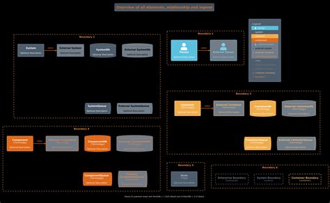 themes different styles and languages c4 plantuml