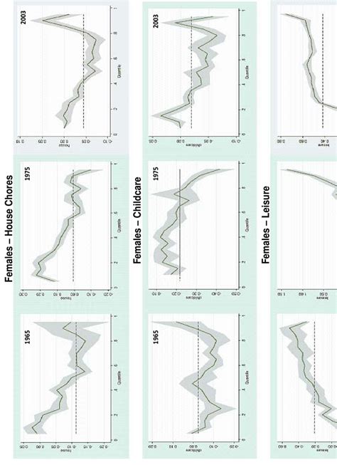quantile regressions females dependent variable time spent with