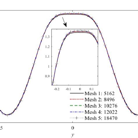 Mesh Independence Test For Axial Velocity Profile At 1 X Of The Download Scientific Diagram
