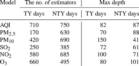 The Best Hyperparameters Of The Model Download Scientific Diagram