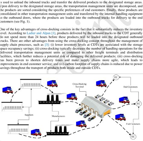 A Supply Chain Network With A Cross Docking Terminal Download