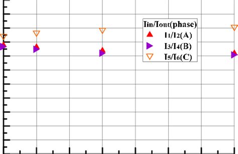 The Ratio Of The Maximum Current In The Inner Layer Of Each Phase To Download Scientific