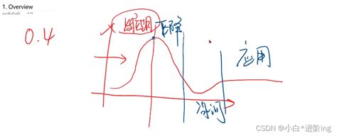刘二大人 PyTorch深度学习实践 笔记 P Overview 刘二大人深度学习实践笔记 CSDN博客