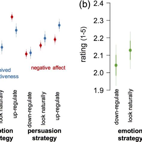 A Scanner Cognitive Regulation Task And Post‐scanner Ad Re‐exposure