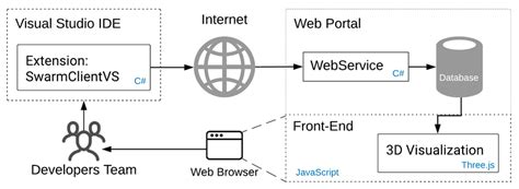 Sdv High Level Architecture Download Scientific Diagram