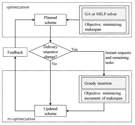 An Iterative Re Optimization Framework For The Dynamic Scheduling Of