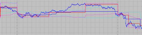 Value Area Indicator And Function For Multicharts