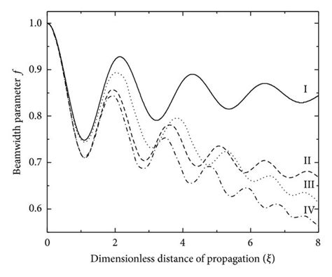 Variation Of Beamwidth Parameter F With Dimensionless Distance Of