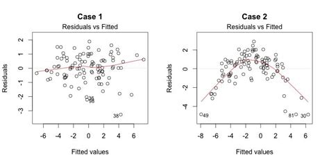 Understanding Diagnostic Plots For Linear Regression Analysis