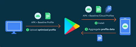 Baseline Profiles Overview App Quality Android Developers