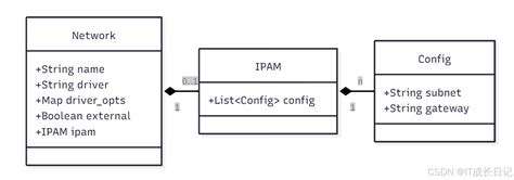 【docker基础】docker Compose核心配置文件深度解析：从yaml语法到高级配置docker Compose 的yaml文件