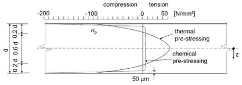 Influence Of Distribution Of Residual Stress On Strength Tests