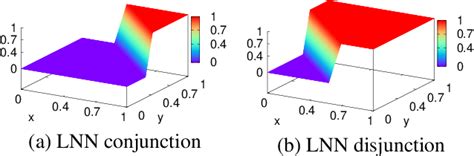 Figure 1 From Combining Rules And Embeddings Via Neuro Symbolic Ai For Knowledge Base Completion