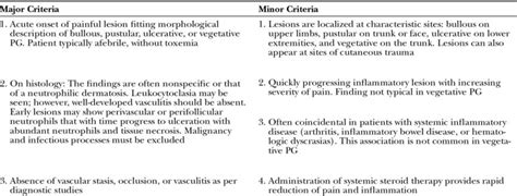 Suggestive Diagnostic Criteria For Pyoderma Gangrenosum Download Scientific Diagram