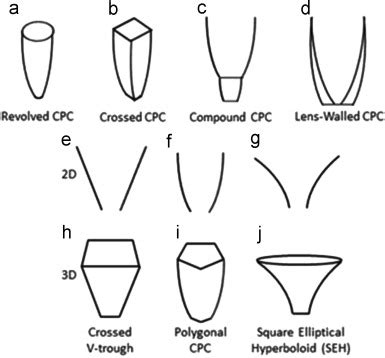 Variations Of CPC A The Revolved CPC B The Crossed CPC C The