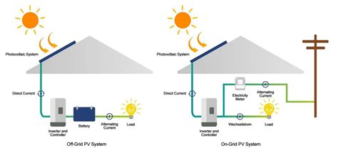Off Grid Or On Grid Industry News
