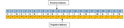 Slice Notation A Simple Illustrated Guide Be On The Right Side Of