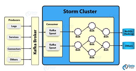 Storm Kafka Integration With Configurations And Code Dataflair