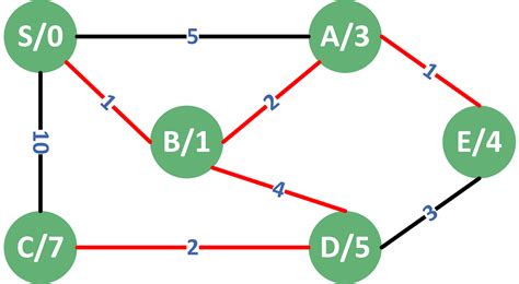 Difference Between Bfs And Dijkstras Algorithms Baeldung On Computer Science
