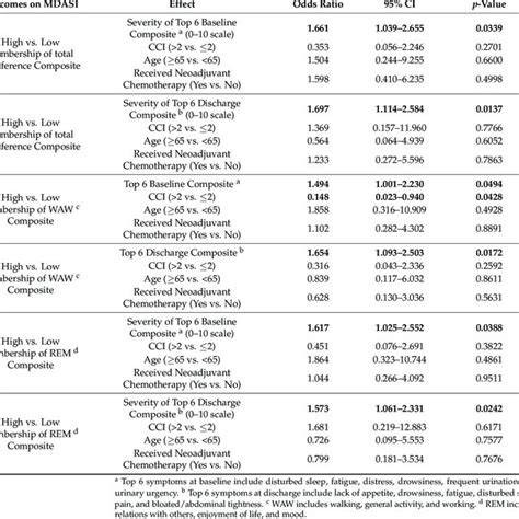 Multivariate Analysis Of The Composite Score Of Most Severe Symptoms At Download Scientific