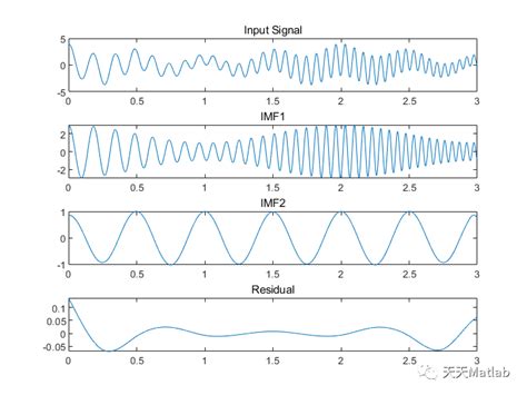 信号分解基于软筛停准则的改进EMD附matlab代码 这段代码是用于执行带软筛选停止准则 soft sifting stopping criterion CSDN博客