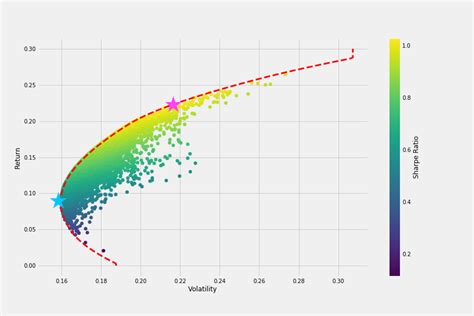 Maximum Sharpe Vs Minimum Volatility Python