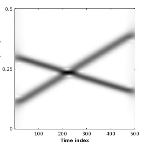 Spectrogram Of The Analyzed Multicomponent Signals With Overlapping Download Scientific Diagram