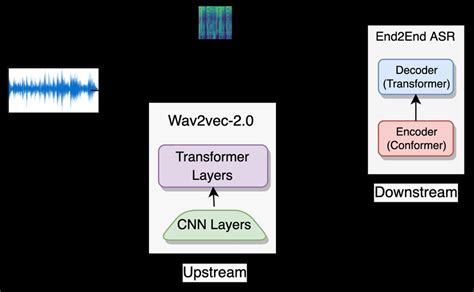 End To End Asr With Various Input Speech Representations Download Scientific Diagram