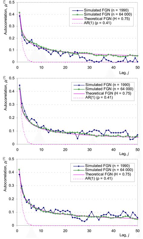 Autocorrelation Functions Of The Three Synthetic Time Series At The