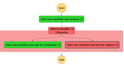 Stepfunctionsでネストしたワークフローのredrive挙動確認