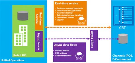 Microsoft Dynamics 365 For Retail Made Easy Retail Architecture