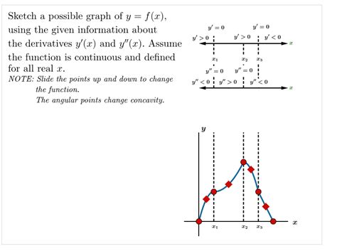Solved Sketch A Possible Graph Of Y F X Using The Given Chegg Com