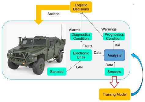 Data Acquisition For Condition Monitoring In Tactical Vehicles On Board Computer Development