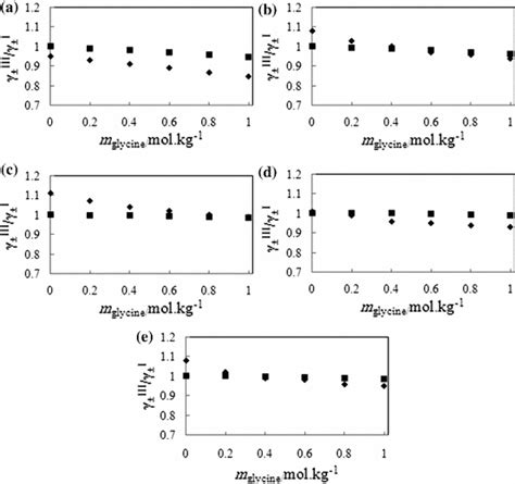 Experimental Data For The Mean Ionic Activity Coefficient Ratio Of Nacl