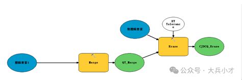 arcgis批量处理——modelbuilder连续擦除 arcgis批量擦除 csdn博客