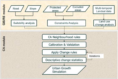 flowchart for urban growth modeling download scientific diagram