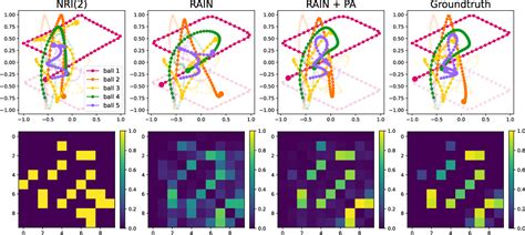 Figure 3 From Learning Heterogeneous Interaction Strengths By Trajectory Prediction With Graph