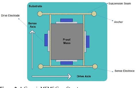 Figure From Coriolis Vibratory MEMS Gyro Drive Axis Control With Proxy Based Sliding Mode