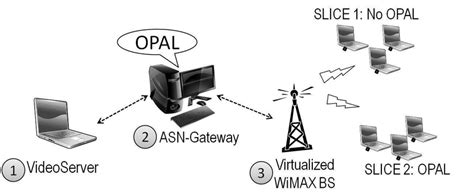 Demo Setup On A Wimax Testbed Group Maintaining Two Groups Of Users