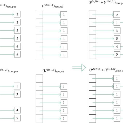An Example Of The Arraylist Representation The Matrix Is P2i2i1 In