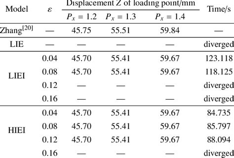 Results Of The Three Elements For Example Download Scientific Diagram
