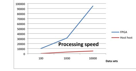 System Processing Time Comparison Results Download Scientific Diagram
