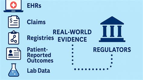The Use Of Real World Data And Real World Evidence In Regulatory