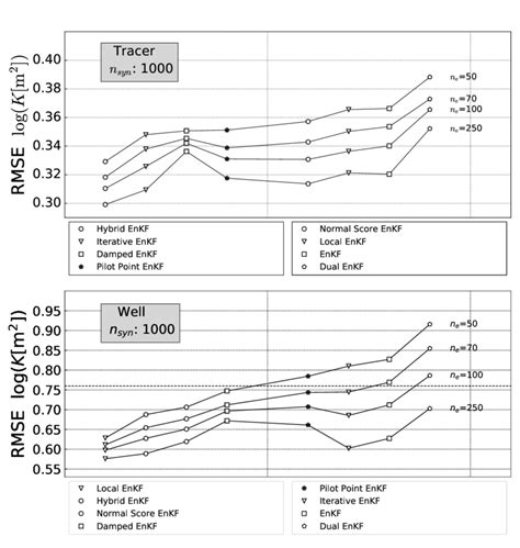 Comparison Of The Root Mean Square Errors Rmses Of The Pilot Point